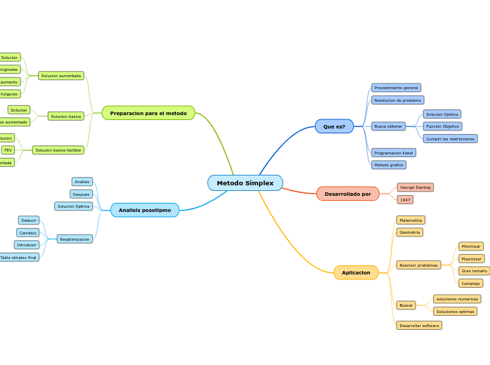 Metodo Simplex - Mind Map
